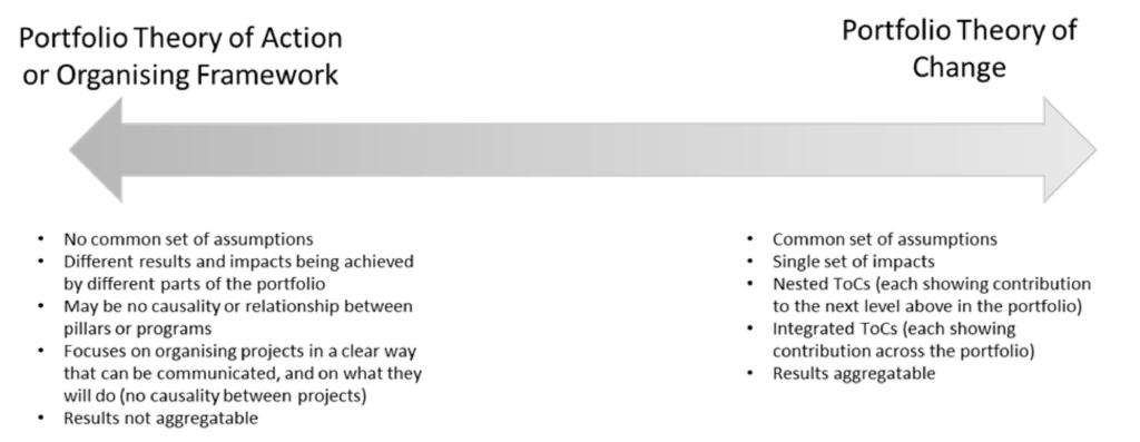 Gauging change in the aggregate across portfolios - Unstuck by UNDP